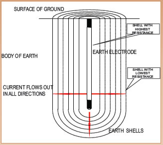 Exothermic Welding | Basic Earthing | Lectro-Tech