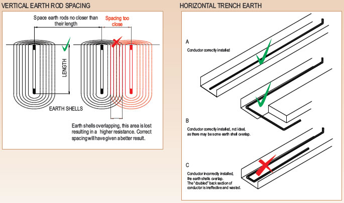Exothermic Welding | Basic Earthing | Lectro-Tech