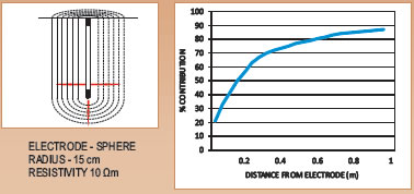 Exothermic Welding | Basic Earthing | Lectro-Tech