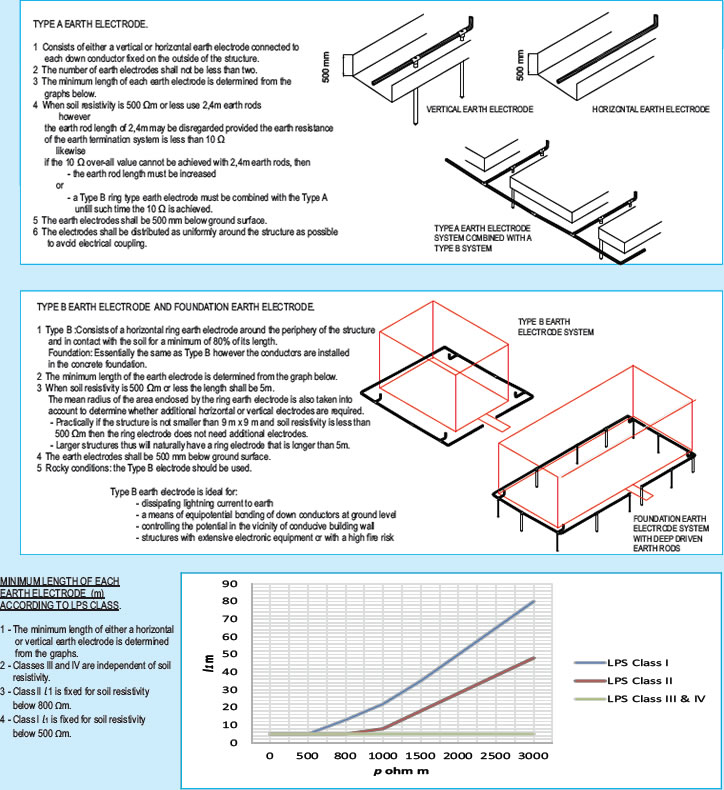 Lightnng Protection | Basic Lightning | Lectro-Tech