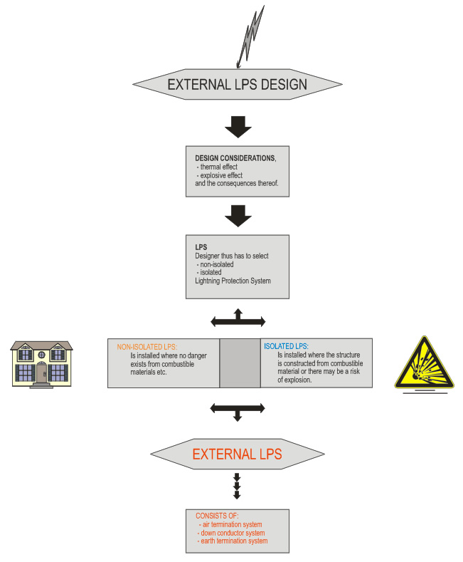 Lectro-Tech Lightning Protection System