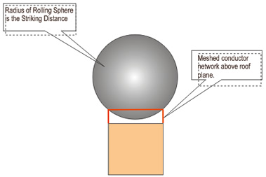 Lectro-Tech Lightning Protection System