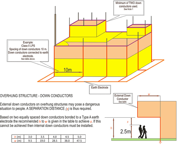 Lectro-Tech Lightning Protection System