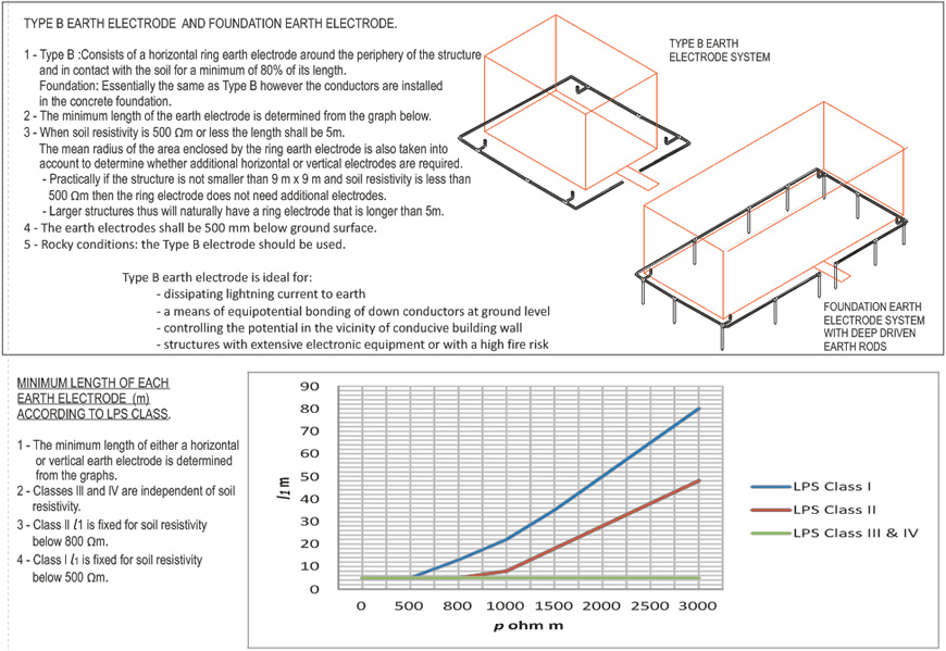 Lectro-Tech Lightning Protection System